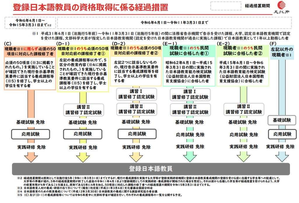 国家資格「登録日本語教員」の創設で現職の日本語教師はどうなる？資格取得の経過措置・移行期間を徹底解説！
